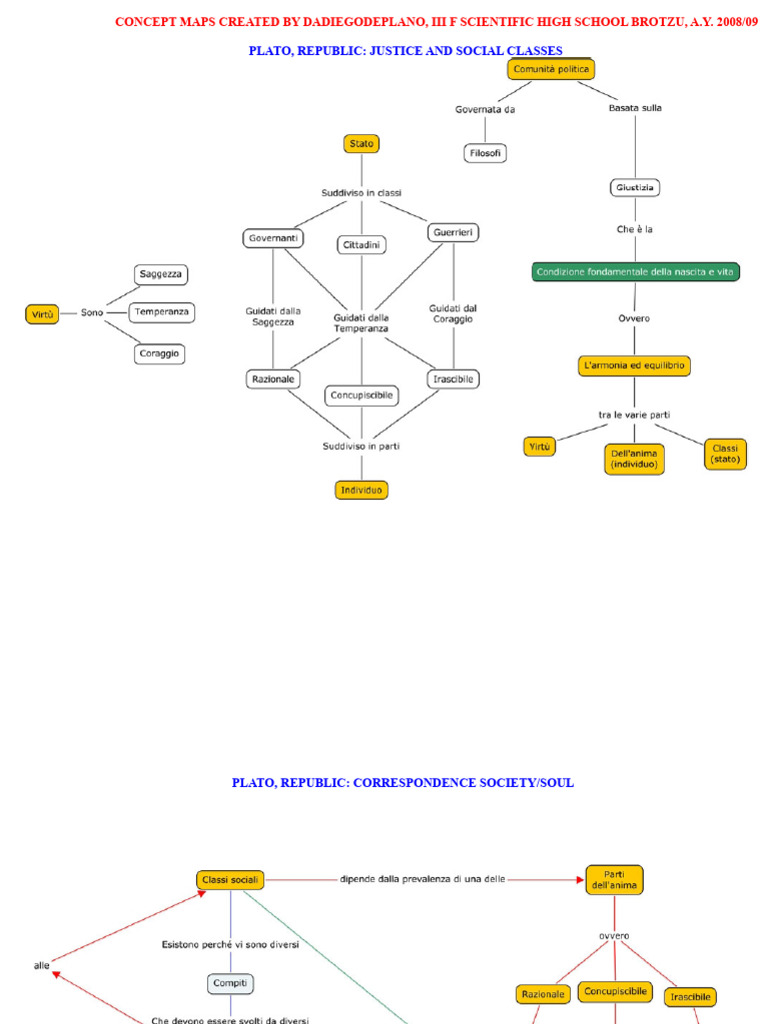 Plato, Republic: complete concept maps | PDF