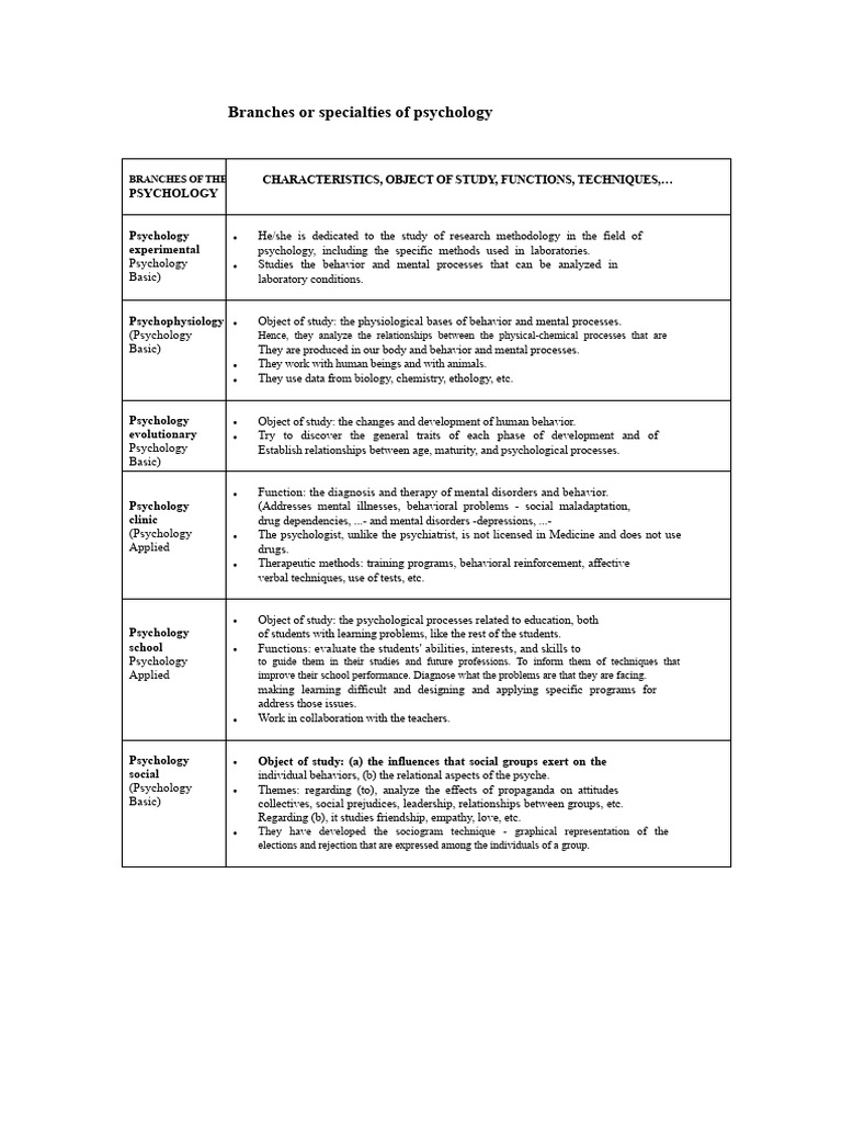 Branches of Psychology | PDF | Psychology | Psychotherapy