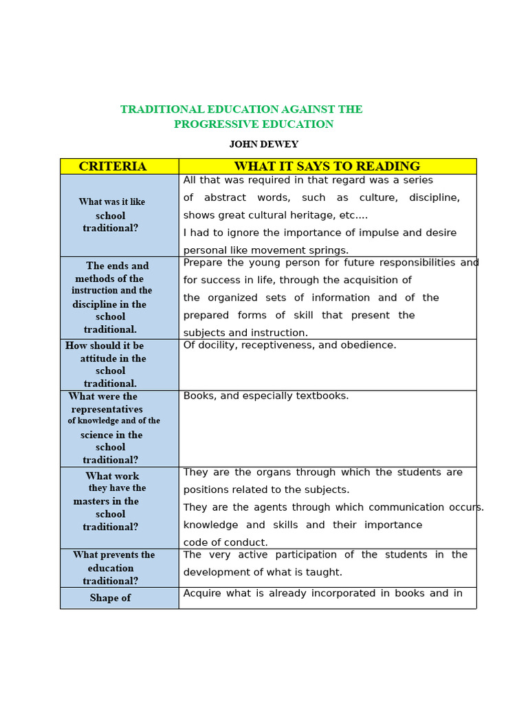 Double-Entry Table | PDF | John Dewey | Knowledge