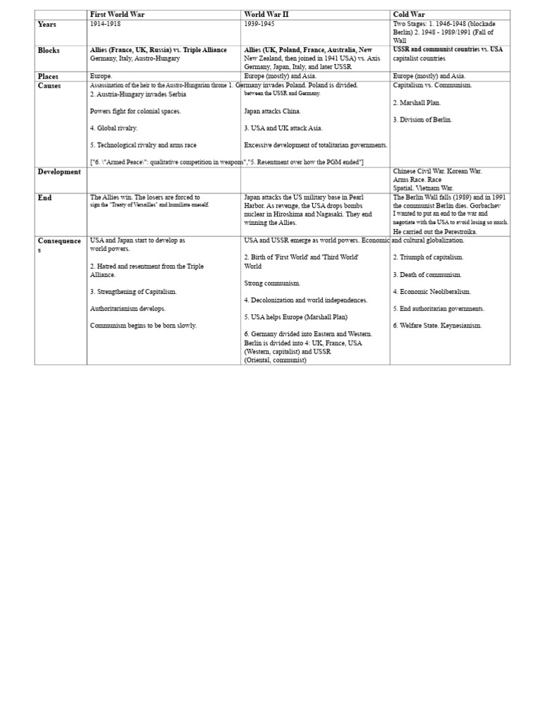 Major Conflicts: WWI, WWII, Cold War | PDF | Cold War | Allies Of World ...