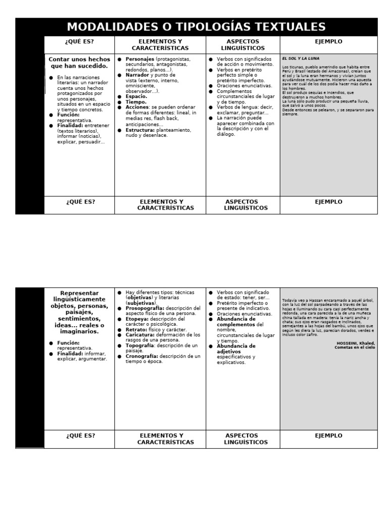 Modalidades Textuales | PDF | Narración | Lingüística