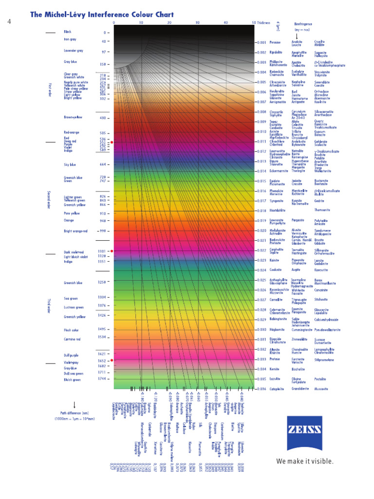 Michel-Levy Birefringence Chart | PDF