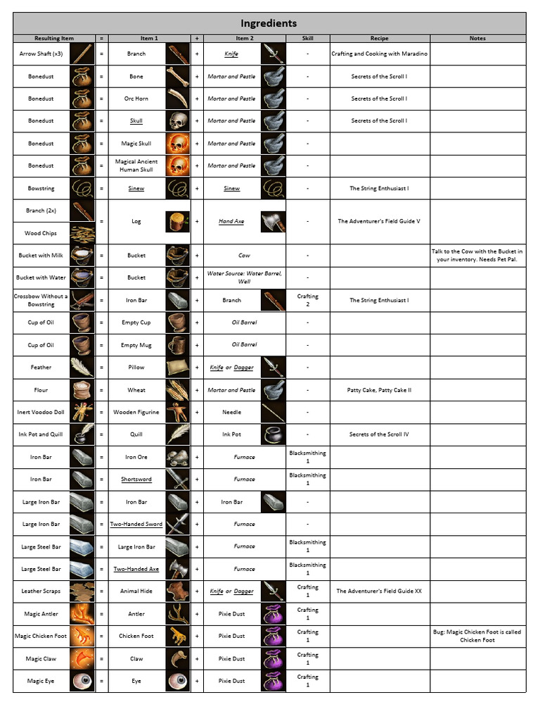 Crafting Recipes and Skills Guide | PDF | Arrow | Blacksmith