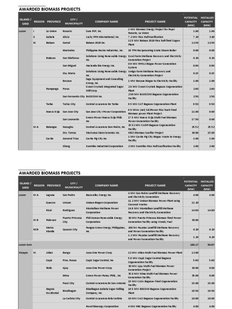 Biomass Power Projects in the Philippines | PDF | Technology & Engineering