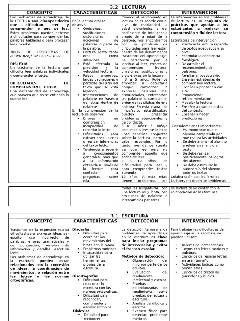 Trabajo Extraescolar Los Problemas de Aprendizaje | PDF | Desorden hiperactivo y deficit de ...