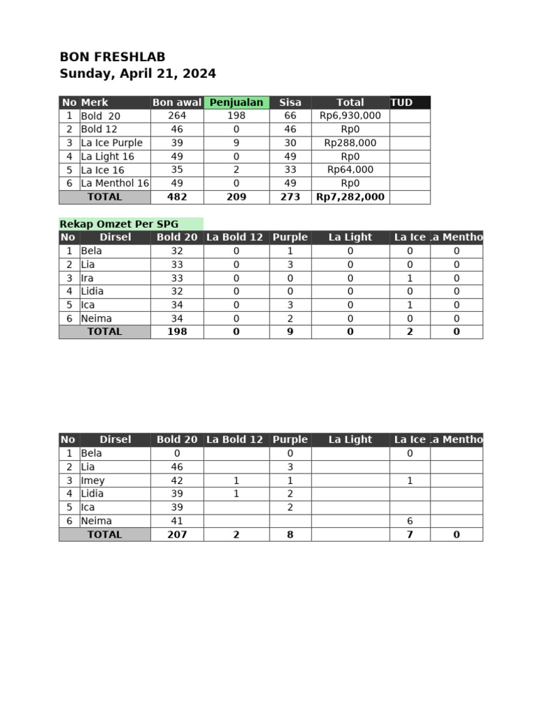 Rekap Roko Fresh Lab AP | PDF