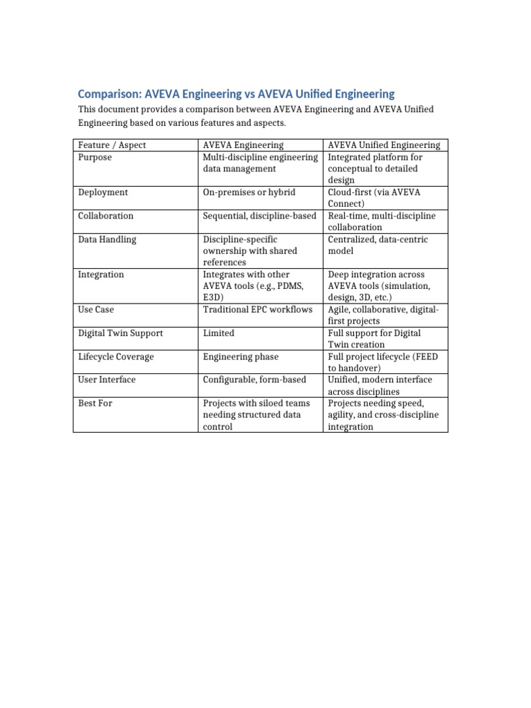 AVEVA Engineering Comparison | PDF