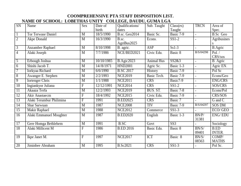 Coomprehensive Pta Staff Disposition List | PDF