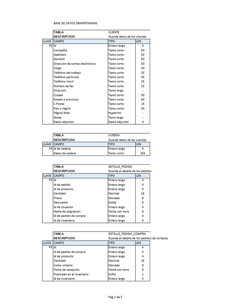 Tablas Base de Datos Northwind | PDF | Hipervínculo | Informática