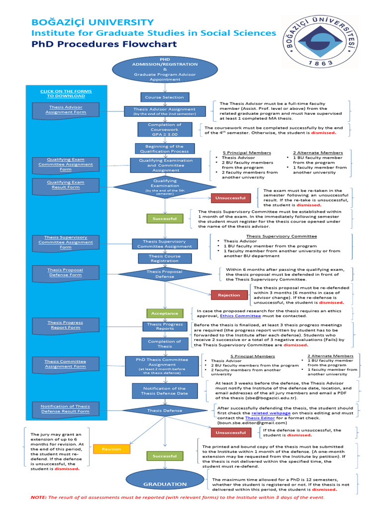 Yyeni 4 PHD Flowchart | PDF | Thesis | Doctor Of Philosophy