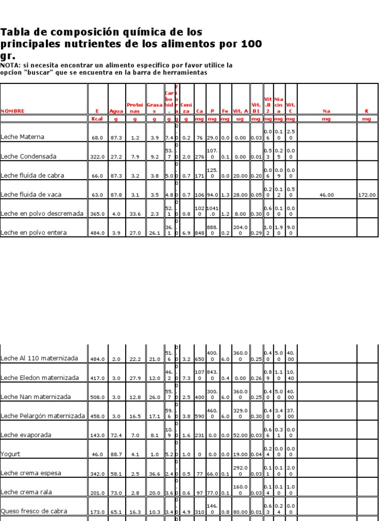 Tabla De Composición Química De Los Principales Nutrientes De Los Alimentos Por 100 Gr