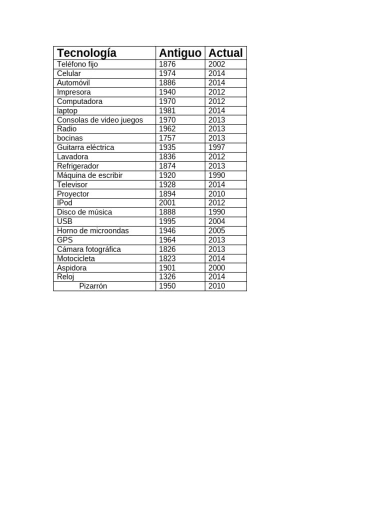 Tecnología Antes y Despues Con Fechas | PDF