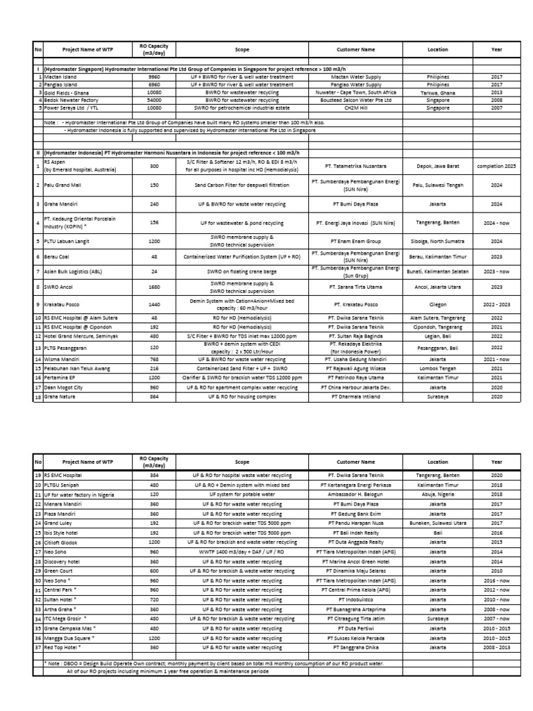 WTP Experience List: SWRO & BWRO Projects | PDF