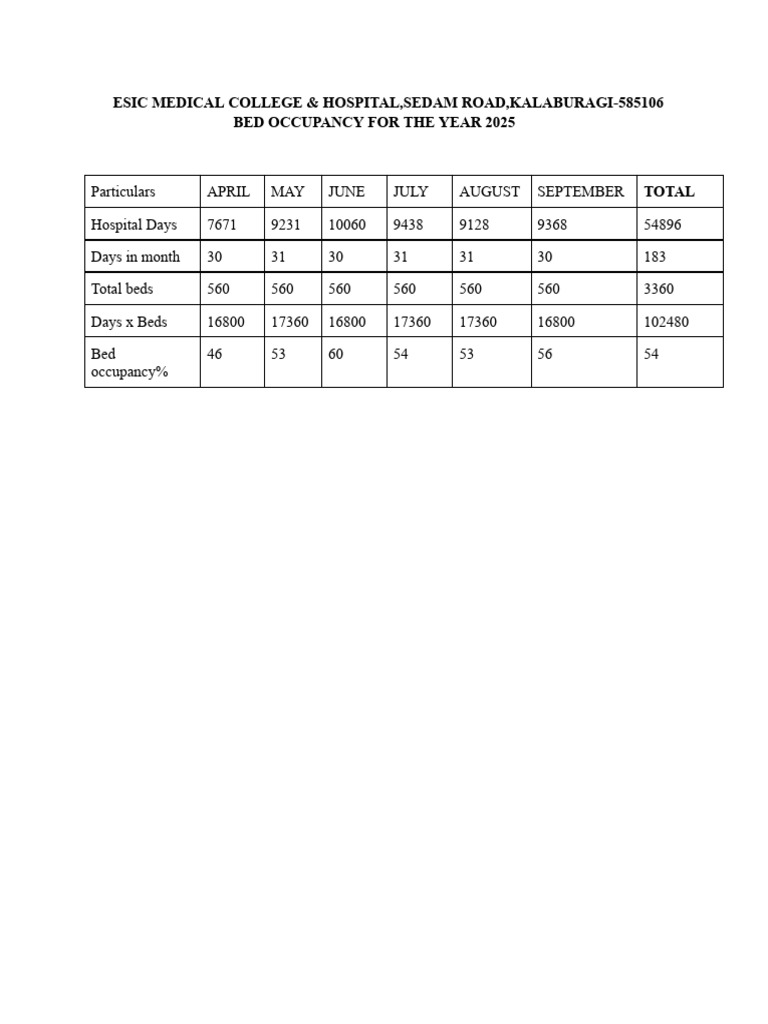 Bed Occupancy Rates 2025 - ESIC Hospital | PDF