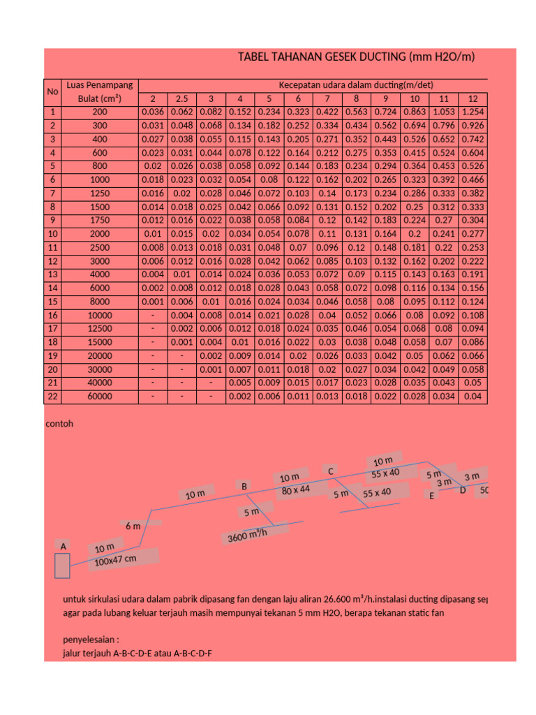 Tabel Tahanan Gesek Ducting Udara | PDF
