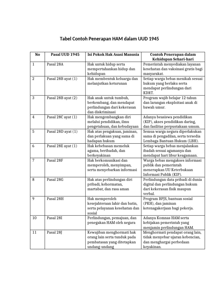 Tabel Penerapan HAM Dalam UUD 1945 | PDF