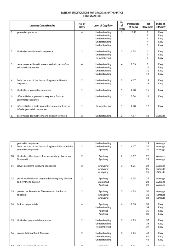 Grade 10 (1-Final) (AutoRecovered) | PDF | Polynomial | Sequence