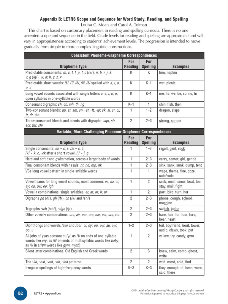 LETRS Vol 1 Appendix Handouts - Fillable - 11.25.24 | PDF | Word ...