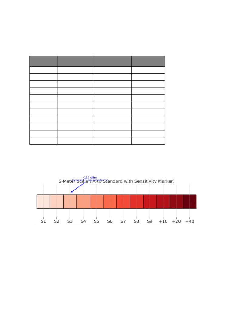 dBm to Voltage and S-Unit Guide | PDF