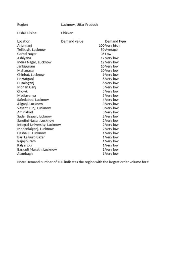 Zomato Food Trends | PDF