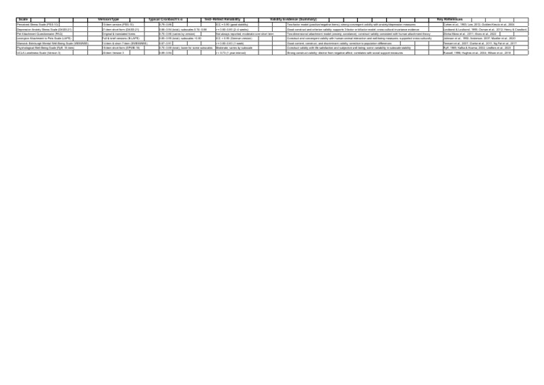 Scale Reliability Validity Summary | PDF | Validity (Statistics) | Emotions