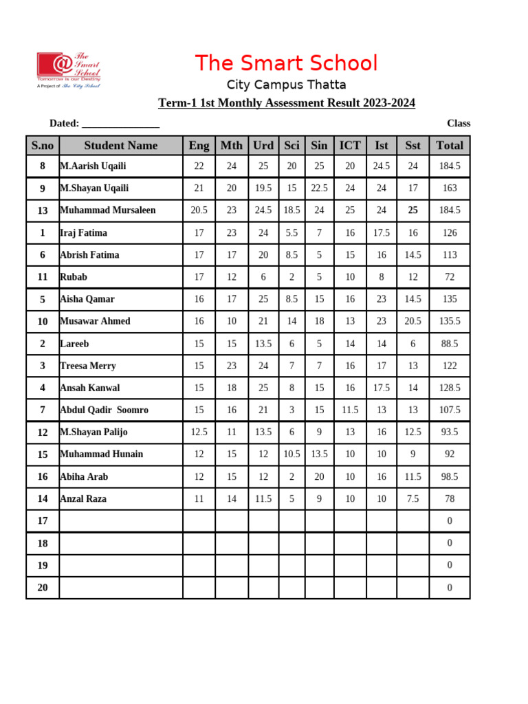 Term-1 Assessment Results 2023-2024 | PDF