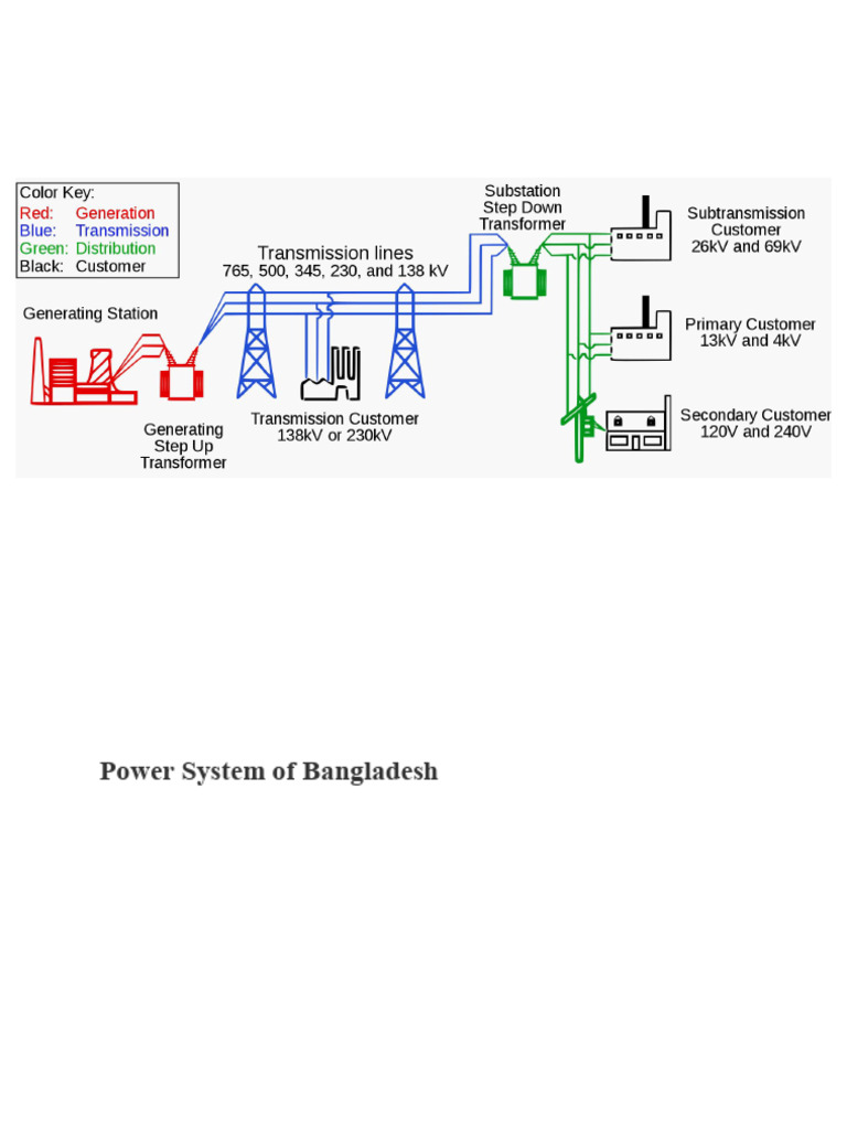 Overview of Bangladesh's Power System | PDF | Electrical Grid ...