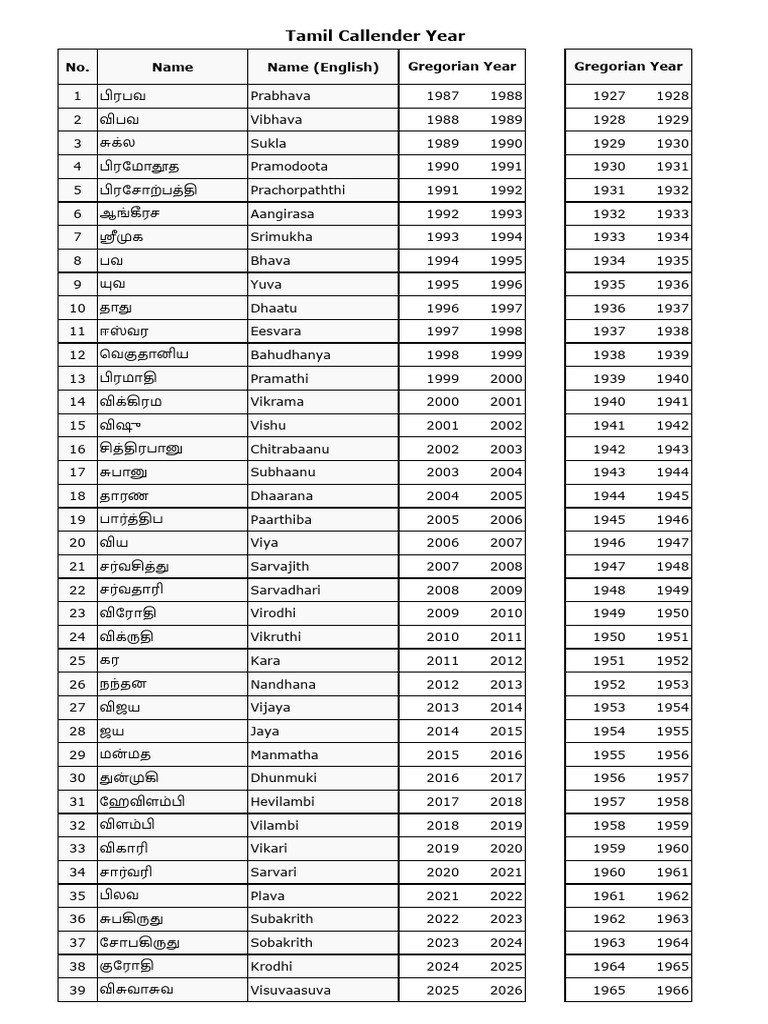 Tamil Year List | PDF