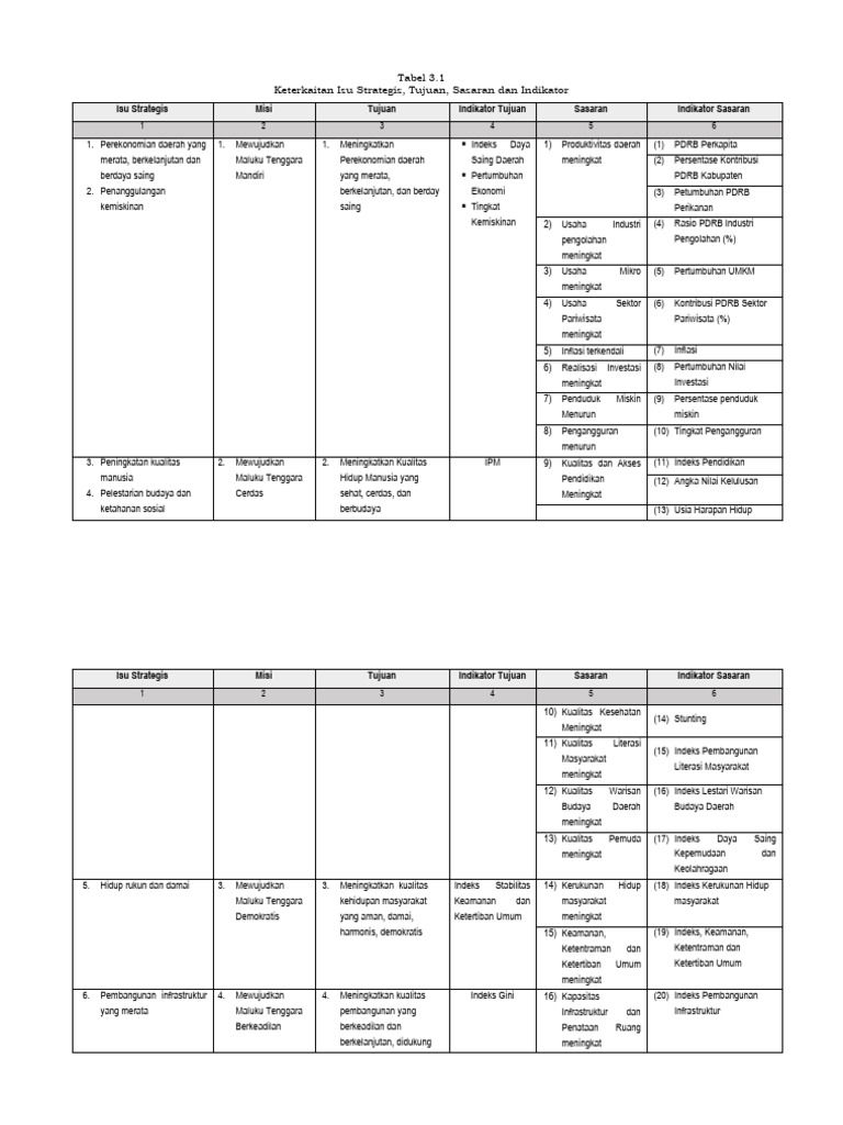 Materi Musrenbang RPJMD | PDF