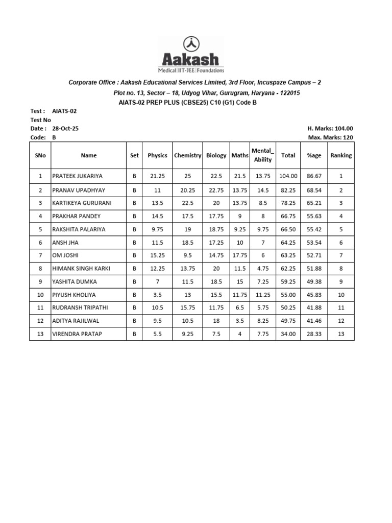Result X AIATS-02 PrepPlus 28.10.25 | PDF