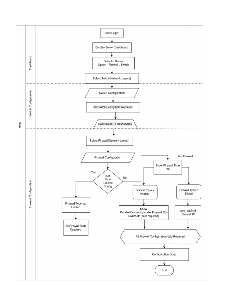 NMS Flowchart | PDF
