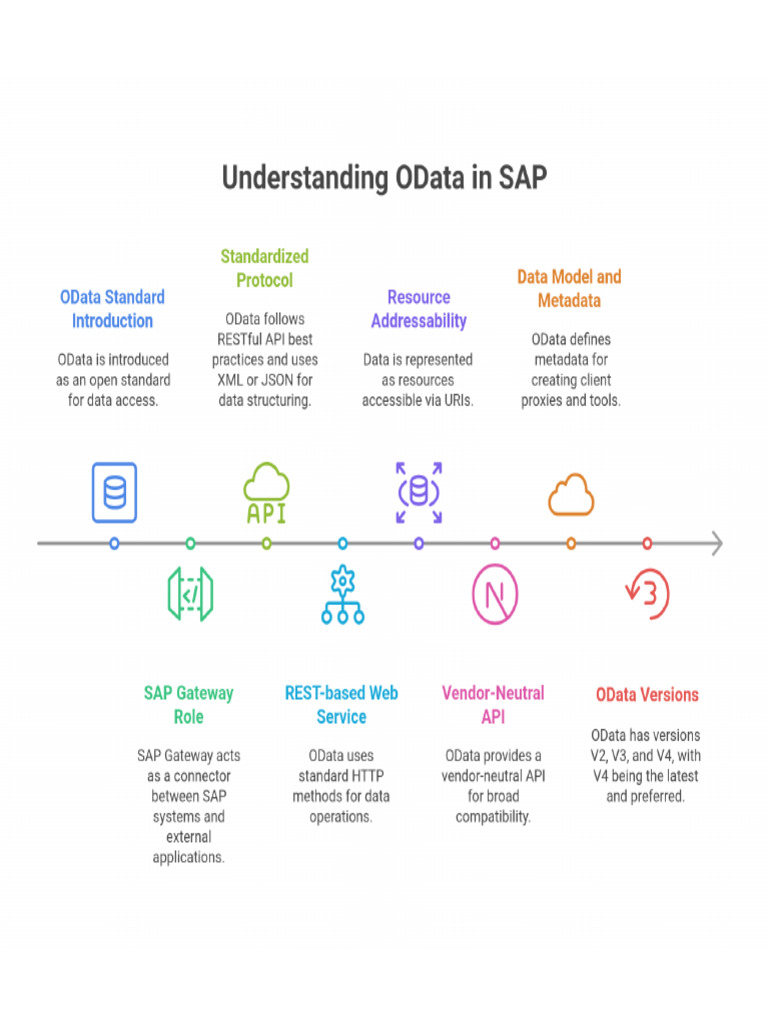 Expose Odata | PDF