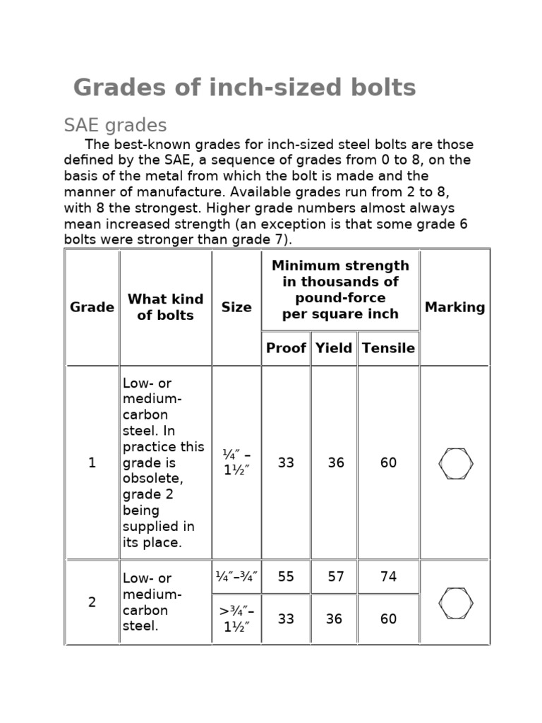 Grades of Inch-Sized Bolts | PDF | Screw | Steel