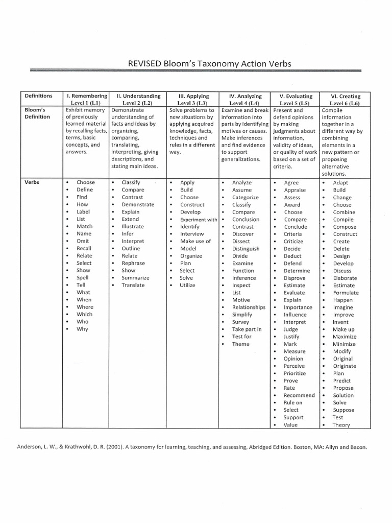 5. Bloom's Taxonomy Level | PDF