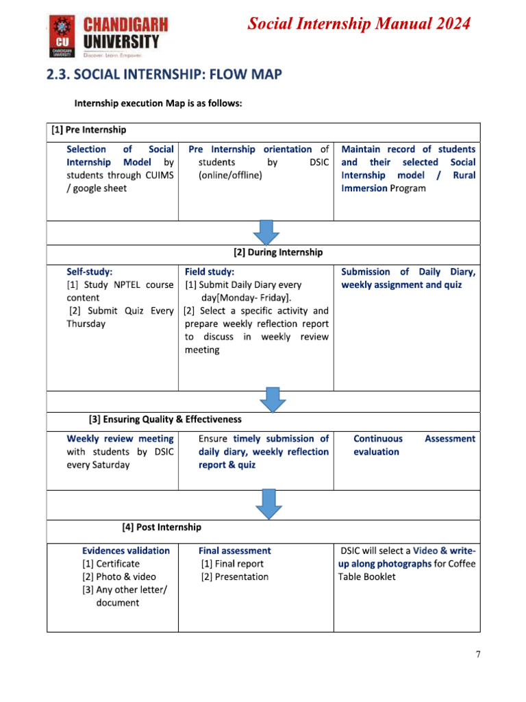 Internship Flow Map | PDF