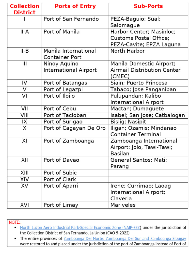 Philippine Ports and Entry Points List | PDF