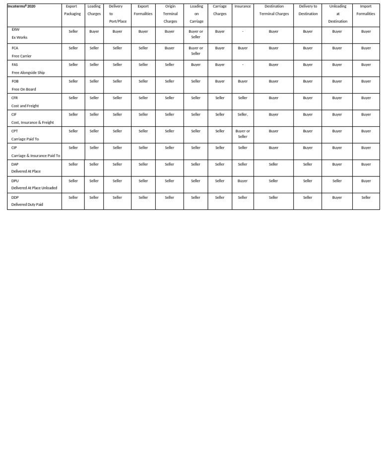 Incoterm Chart - Sw (1) | PDF | Logistics | Management Accounting