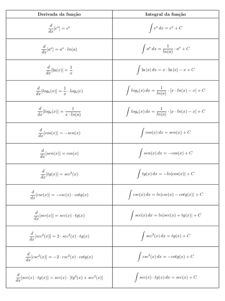 Tabela de derivadas e integrais | PDF