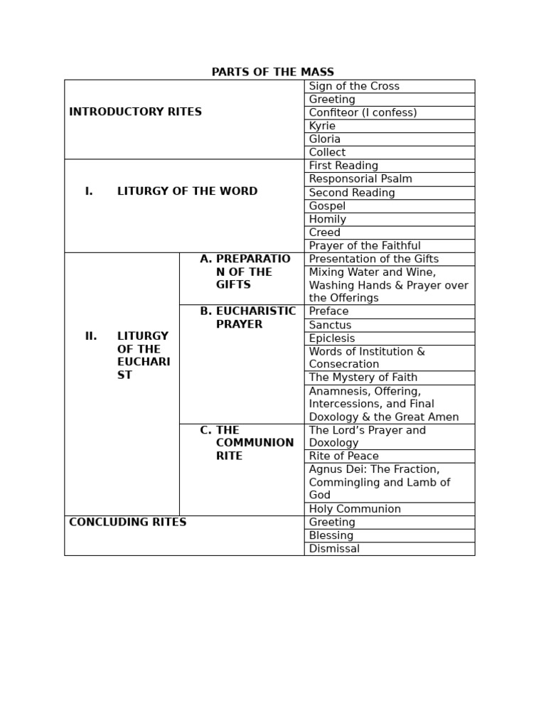Parts of The Mass | PDF
