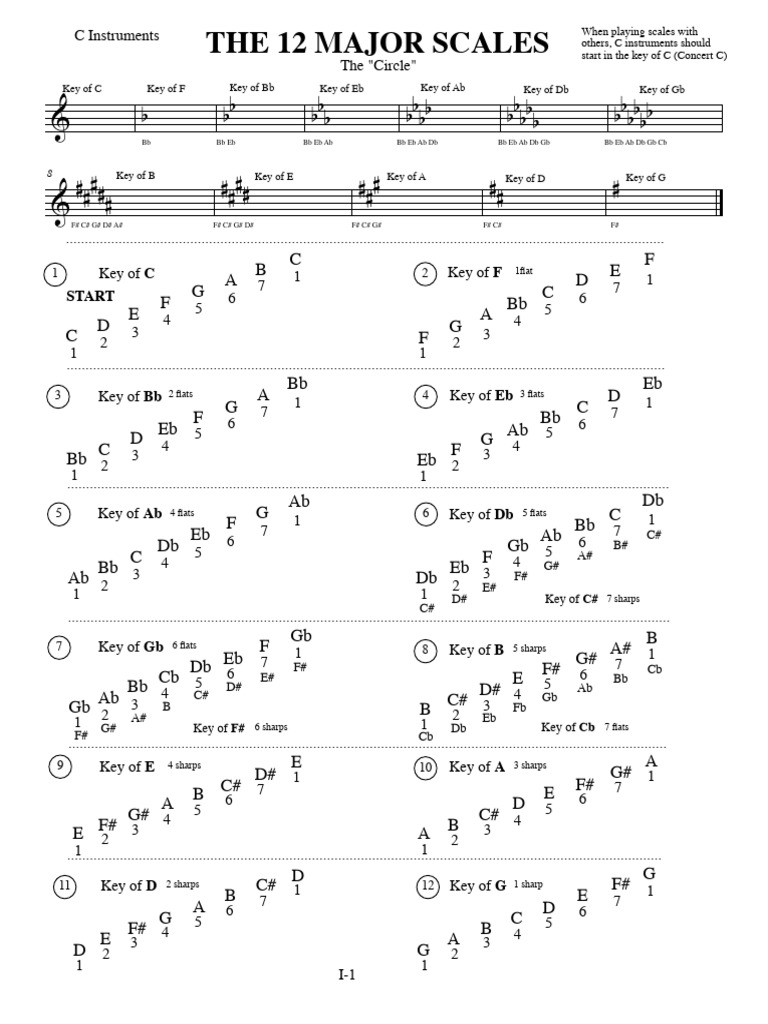 12 Major Scales C | PDF