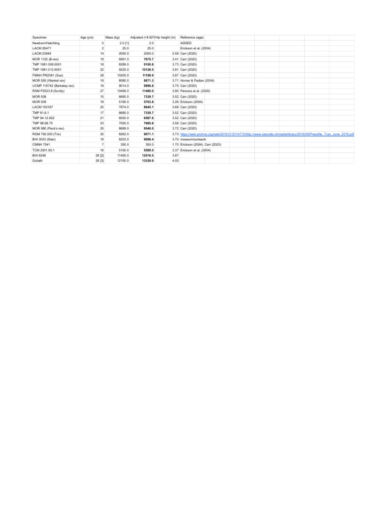 T. rex Specimen Age and Mass Data | PDF | Museum | Taxa