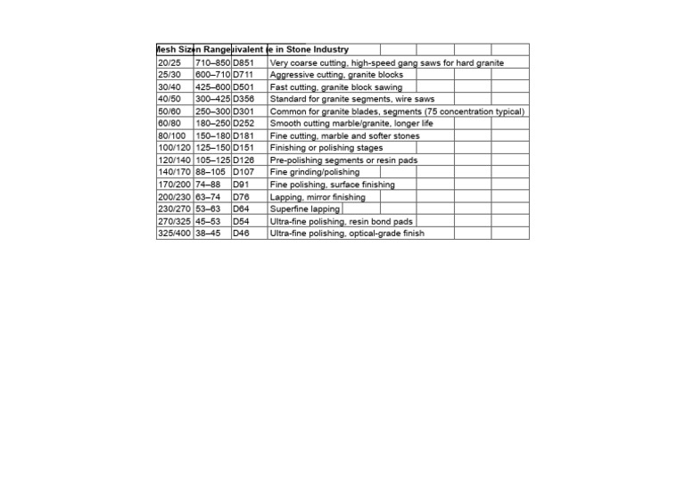 Diamond Powder Mesh Conversion Table | PDF