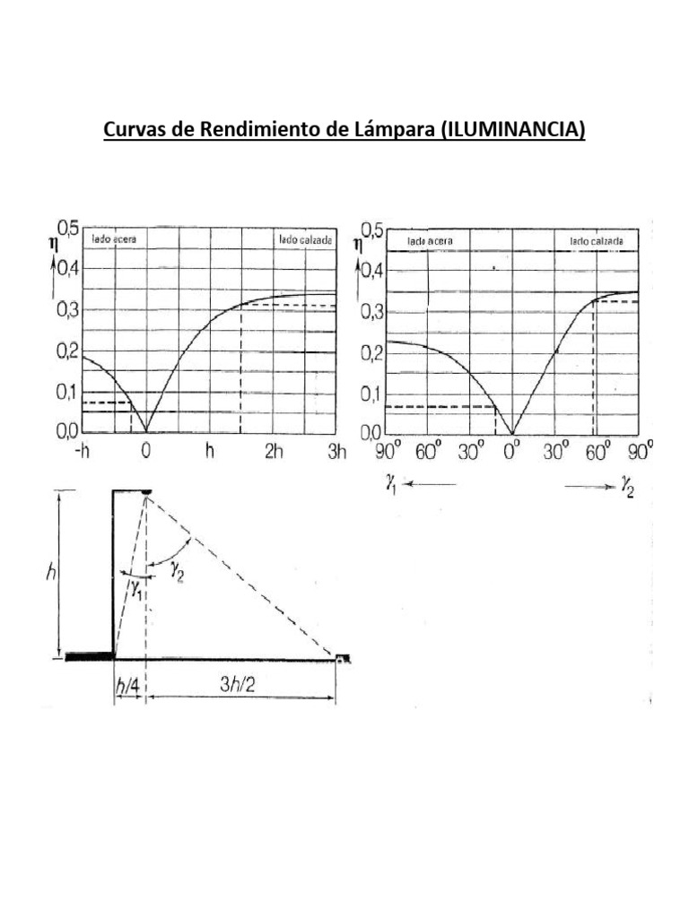Diagrama ISO-LUX y Curvas de Rendimiento de Lámpara | PDF