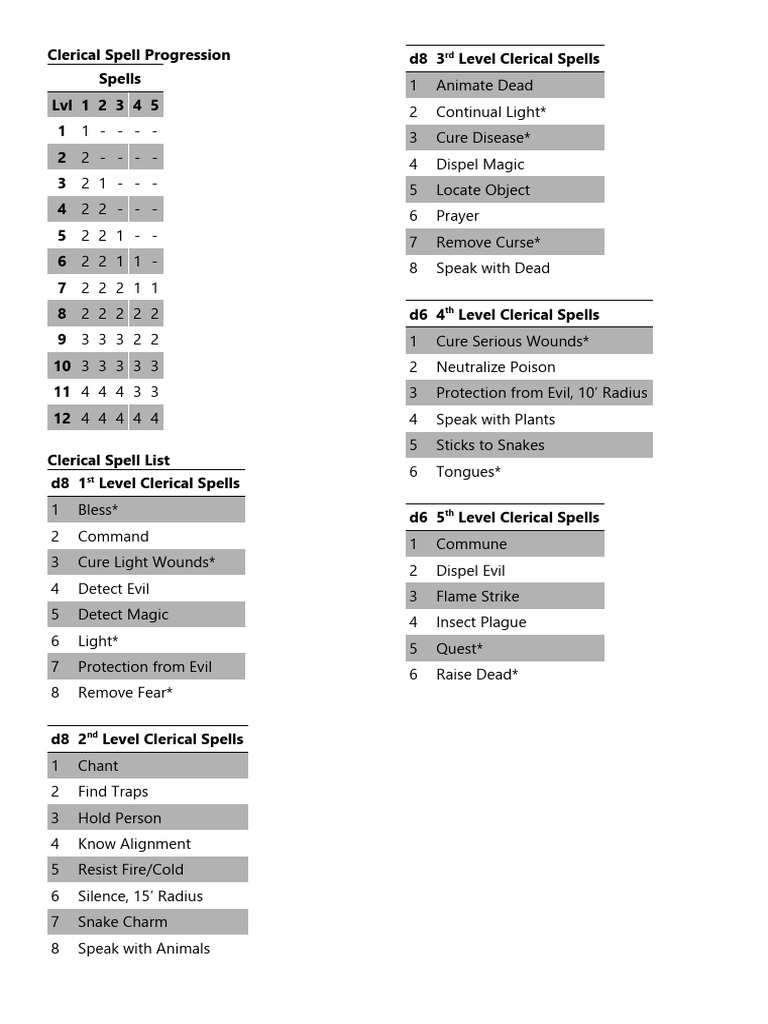 Spells | PDF