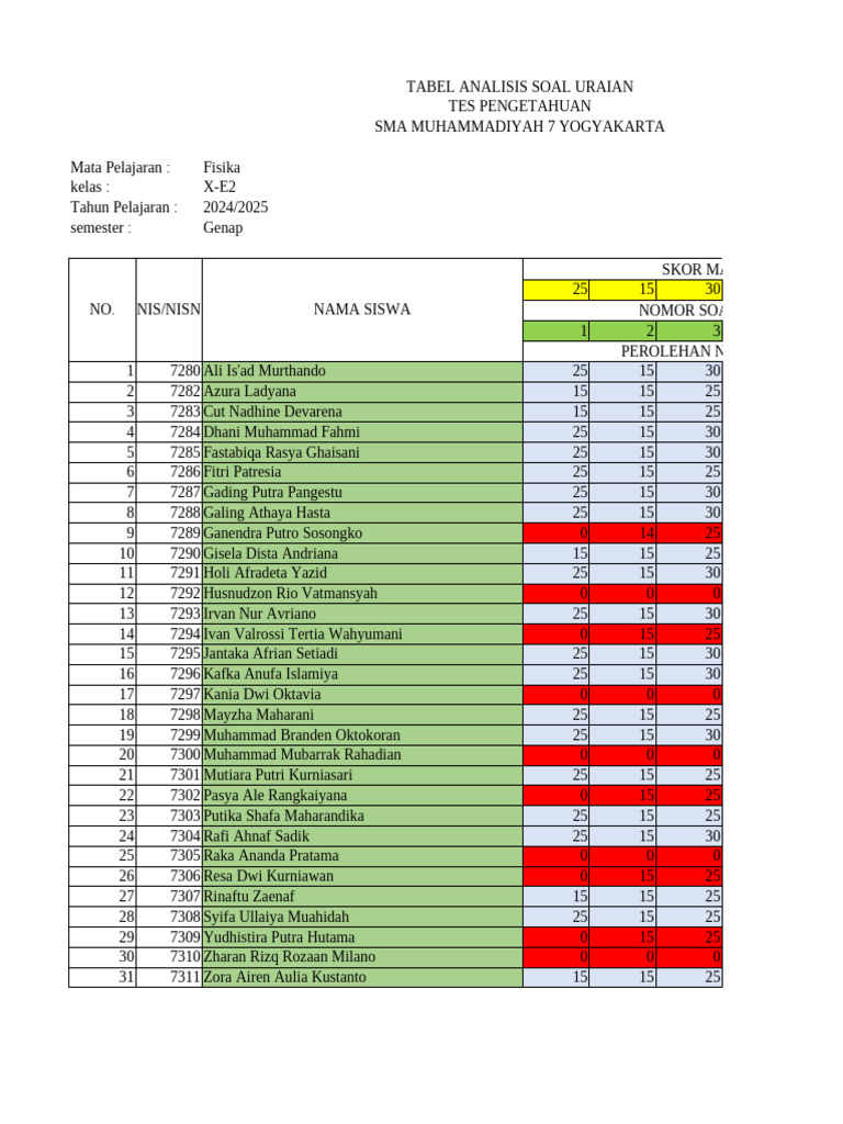 Analisis Hasil Ujian Fisika SMA 2025 | PDF