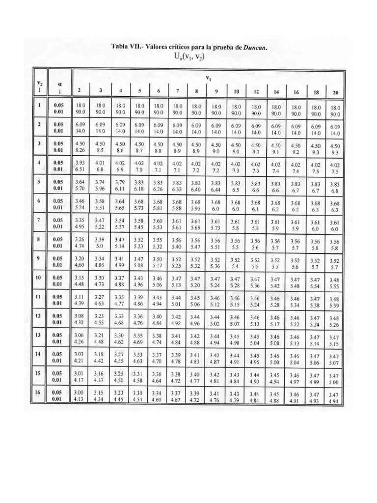 Tabla Duncan | PDF