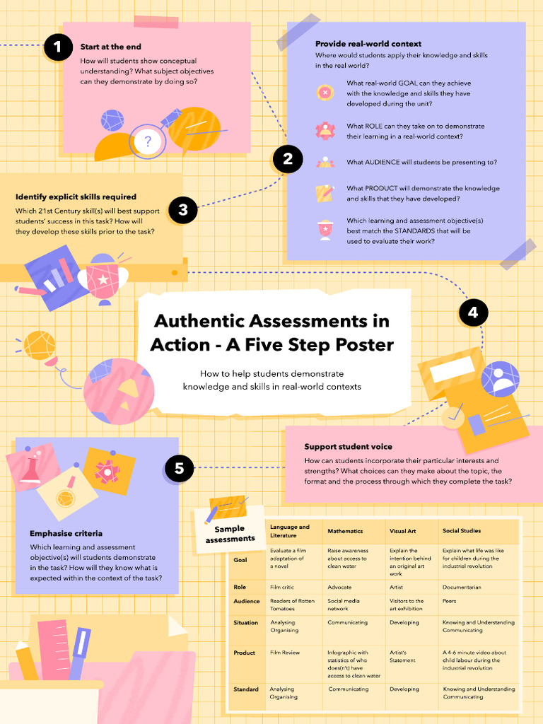 Authentic Assessments in Action A Five Step Poster 1 | PDF ...
