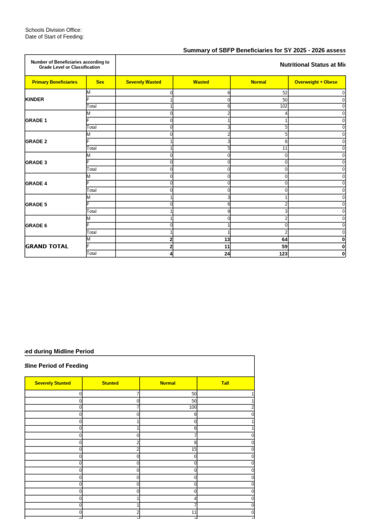 SBFP Beneficiaries Summary SY 2025-2026 | PDF | Metabolic Disorders ...