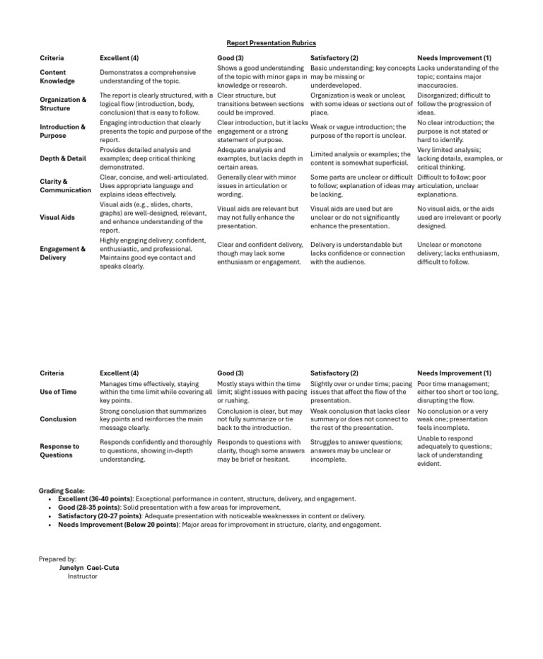 Report Presentation Rubrics FINAL | PDF | Critical Thinking | Thought