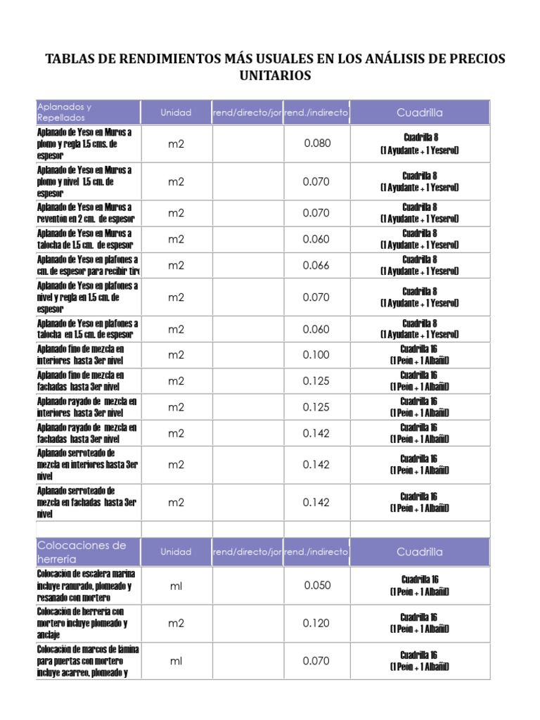 05 Tablas de Rendimiento | PDF | edificio | Diseño arquitectonico